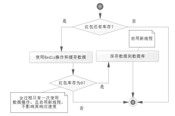 使用redis和lua的原子性实现抢红包功能redis抢红包的程序处理流程图 Csdn博客