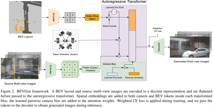 首篇BEV感知生成工作！BEVGen：从鸟瞰图布局生成环视街景图像_自动驾驶之心的博客-CSDN博客