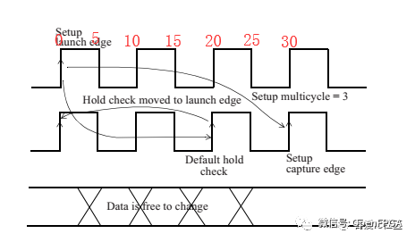 vivado多时钟周期约束set_multicycle_path使用-CSDN博客