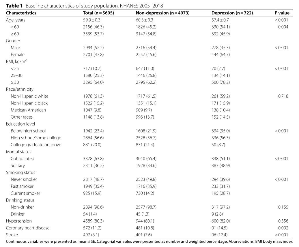 NHANES数据库 | logistic回归+cox回归+亚组分析=三区 IF=4.4-CSDN博客