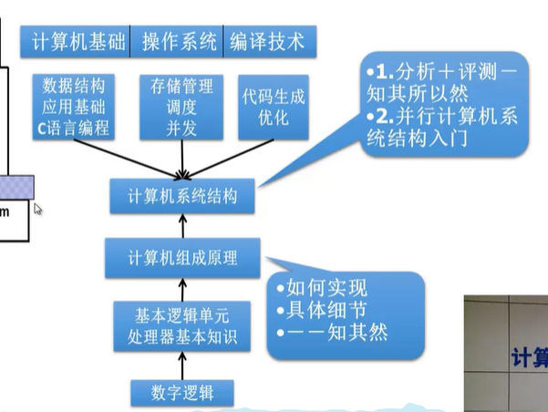 哈工大刘宏伟计组（1）-CSDN博客