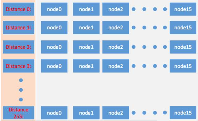 python分布式邻居节点通讯_P2P网络及节点发现机制-CSDN博客