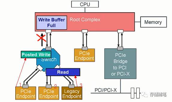 浅析Relaxed Ordering对PCIe系统稳定性的影响_古猫先生的博客-CSDN博客