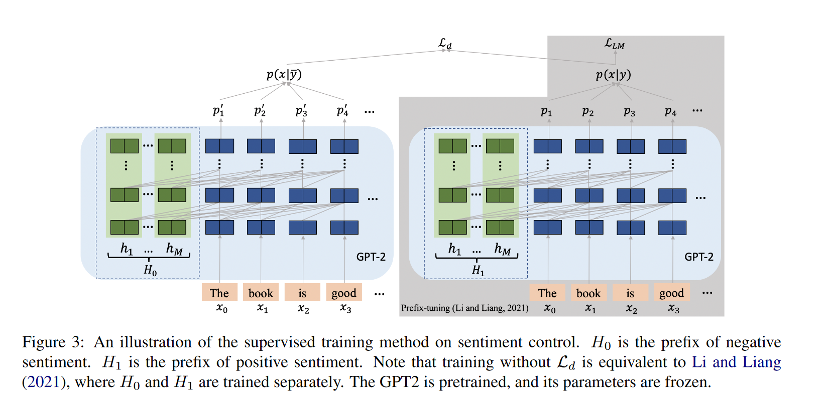 Controllable Natural Language Generation with Contrastive Prefixes：使用前缀微调指导多属性文本生成-CSDN博客