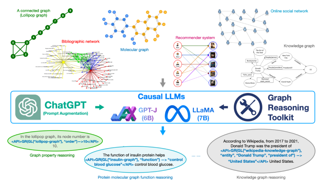Graph-Toolformer: 基于大语言模型的多功能图数据推理引擎-CSDN博客