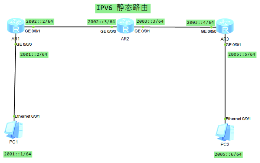 华为eNSP配置IPV6静态路由_enspipv6配置命令-CSDN博客