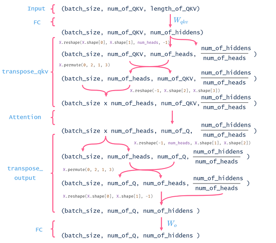 关于d2l中multy-head-Attention代码实现的理解_d2l.multiheadattention-CSDN博客