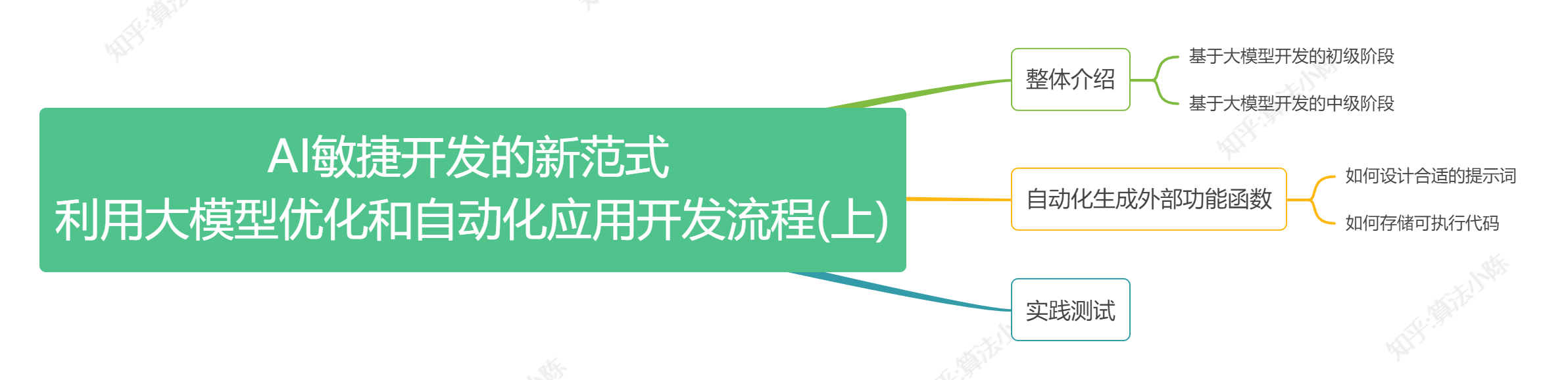 Openai开发系列（十五）：ai敏捷开发的新范式：利用大模型优化和自动化应用开发流程上 Csdn博客