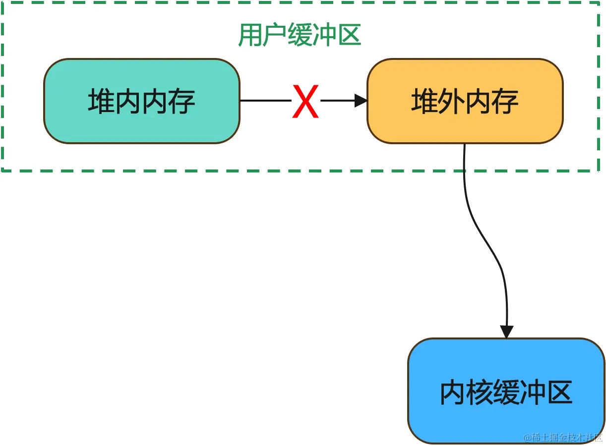 死磕 Netty 之内存篇:探索那个不为人知的堆外内存netty如何使用使用堆外内存 Csdn博客 8161