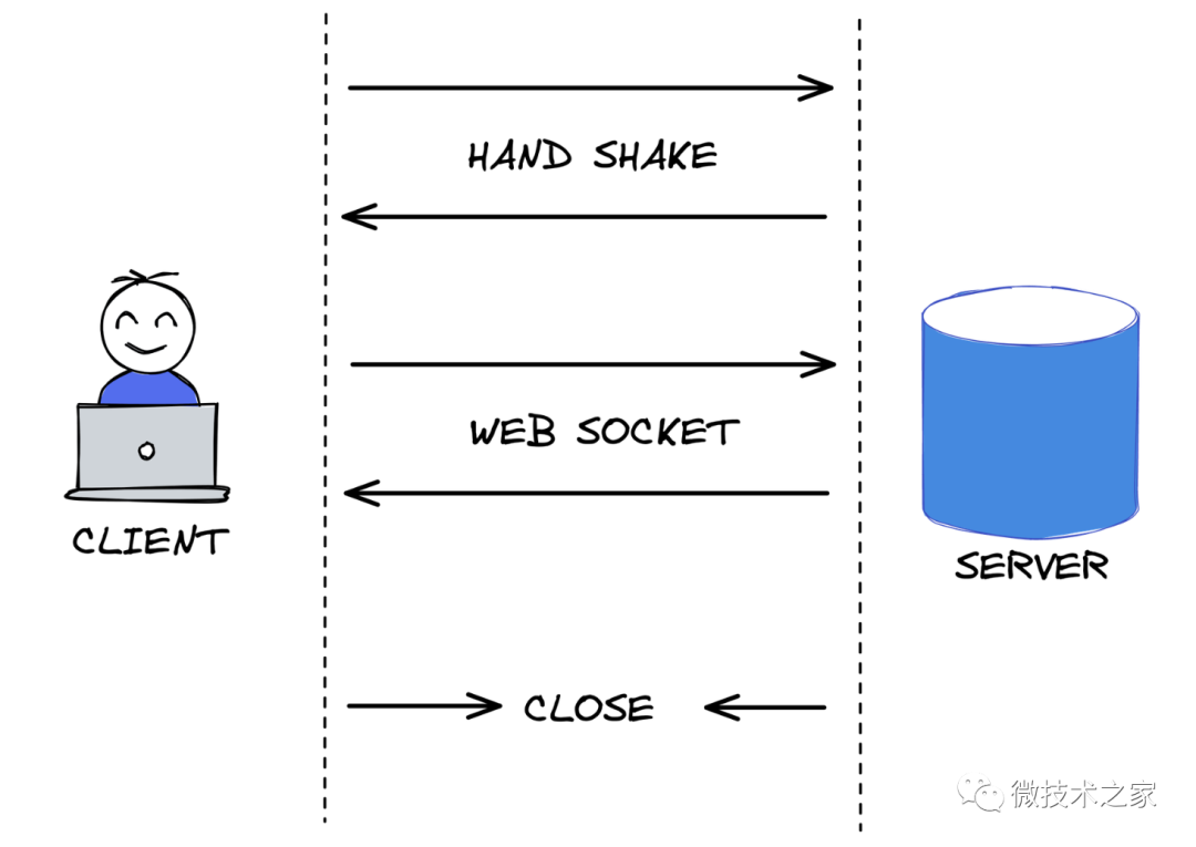 多图详解websocket推拉模式与实践 Csdn博客