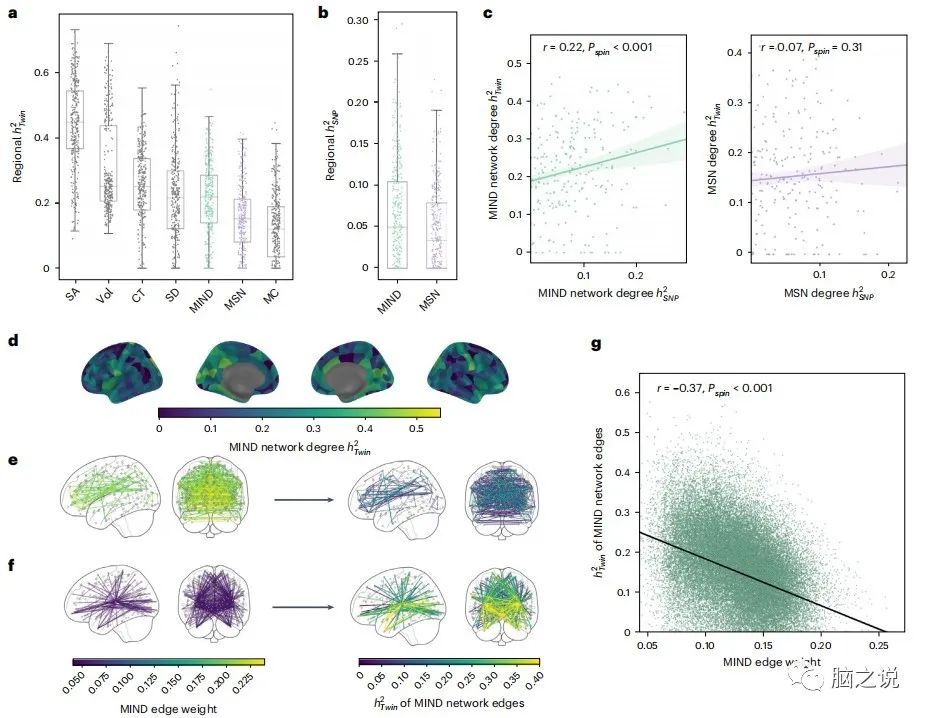 Nature Neuroscience：从大脑MRI中对皮层相似性网络进行稳健估计_dk图谱脑区-CSDN博客