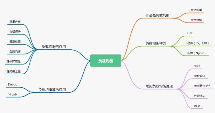 软负载、硬负载，这些负载均衡知识你都会了吗？-CSDN博客