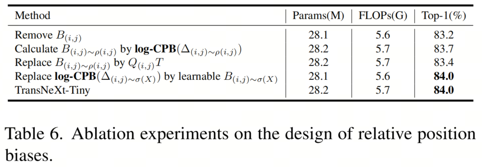 TransNeXt：昨日最强已不强，TransNeXt-Tiny刷新ImageNet！-CSDN博客