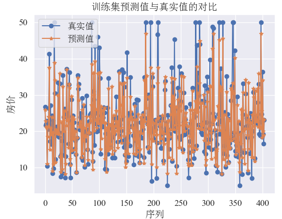 【python机器学习系列】一文教你建立knn模型预测房价（案例源码）评价指标有哪些机器学习房价预测 Csdn博客