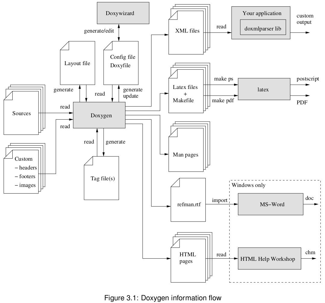 利用Doxygen生成代码文档_doxygen生成word文档-CSDN博客