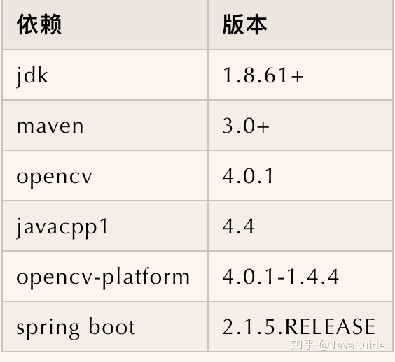 Java后端项目怎么实现图片预览项目经验不重样！3个基于 Springboot 的图片识别处理系统送给你！ Csdn博客 