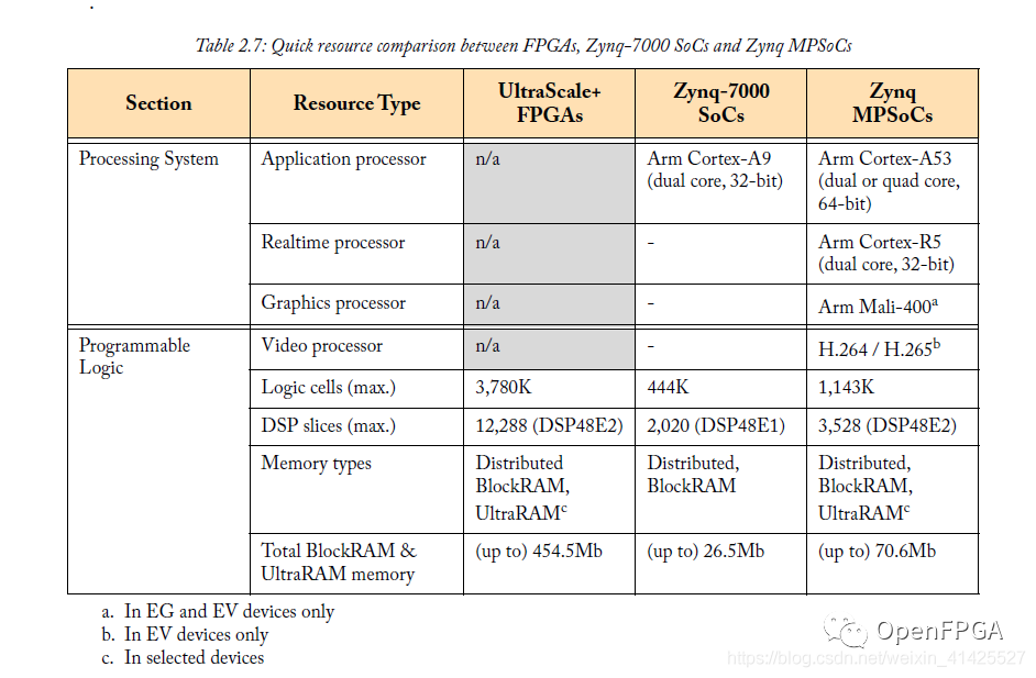 Fpga、zynq 和 Zynq Mpsoc简析及架构分析阿里fpga Vu13p 多少逻辑单元 Csdn博客