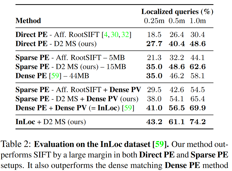 D2 Net：a Trainable Cnn For Joint Description And Detection Of Local Featuresd2 Net A Trainable
