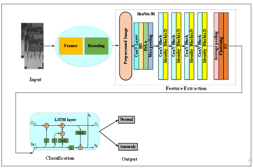 ResNet结合LSTM王炸创新！最新SOTA方案预测准确率超91%_resnet lstm-CSDN博客