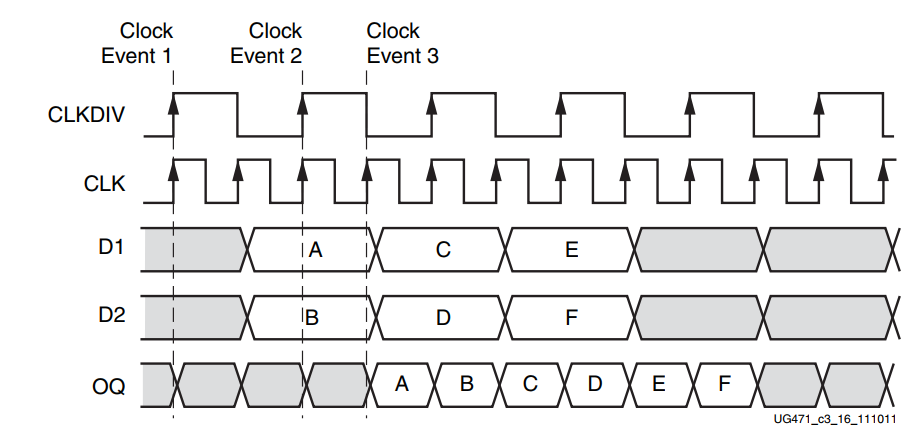 Fpga 7系列 Fpga内部结构之selectio 08 高级逻辑资源之oserdese2 Csdn博客