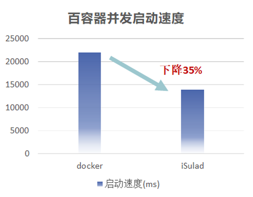 isulad代替docker_iSulad轻量化容器实践解析_有书的博客-CSDN博客