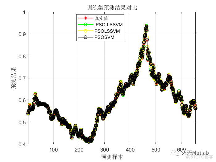Matlab实现pso Svm多输入单输出回归预测（粒子群算法优化支持向量机） Csdn博客