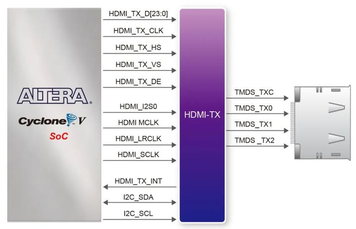 GitHub开源项目介绍——基于DE10-Nano的HDMI设计_nanode开发板-CSDN博客