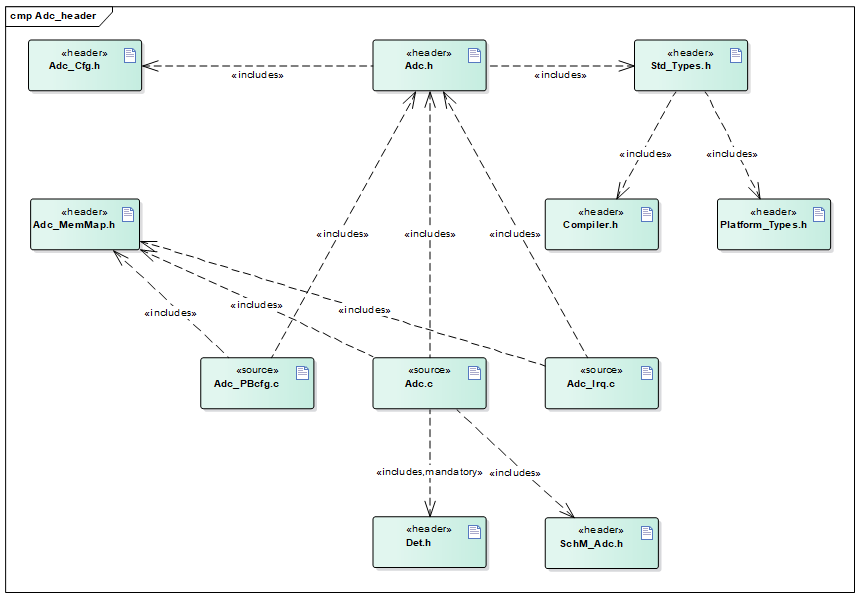 AUTOSAR MCAL ADC原理详解和配置应用_mcaladc组完成通知功能是什么意思-CSDN博客
