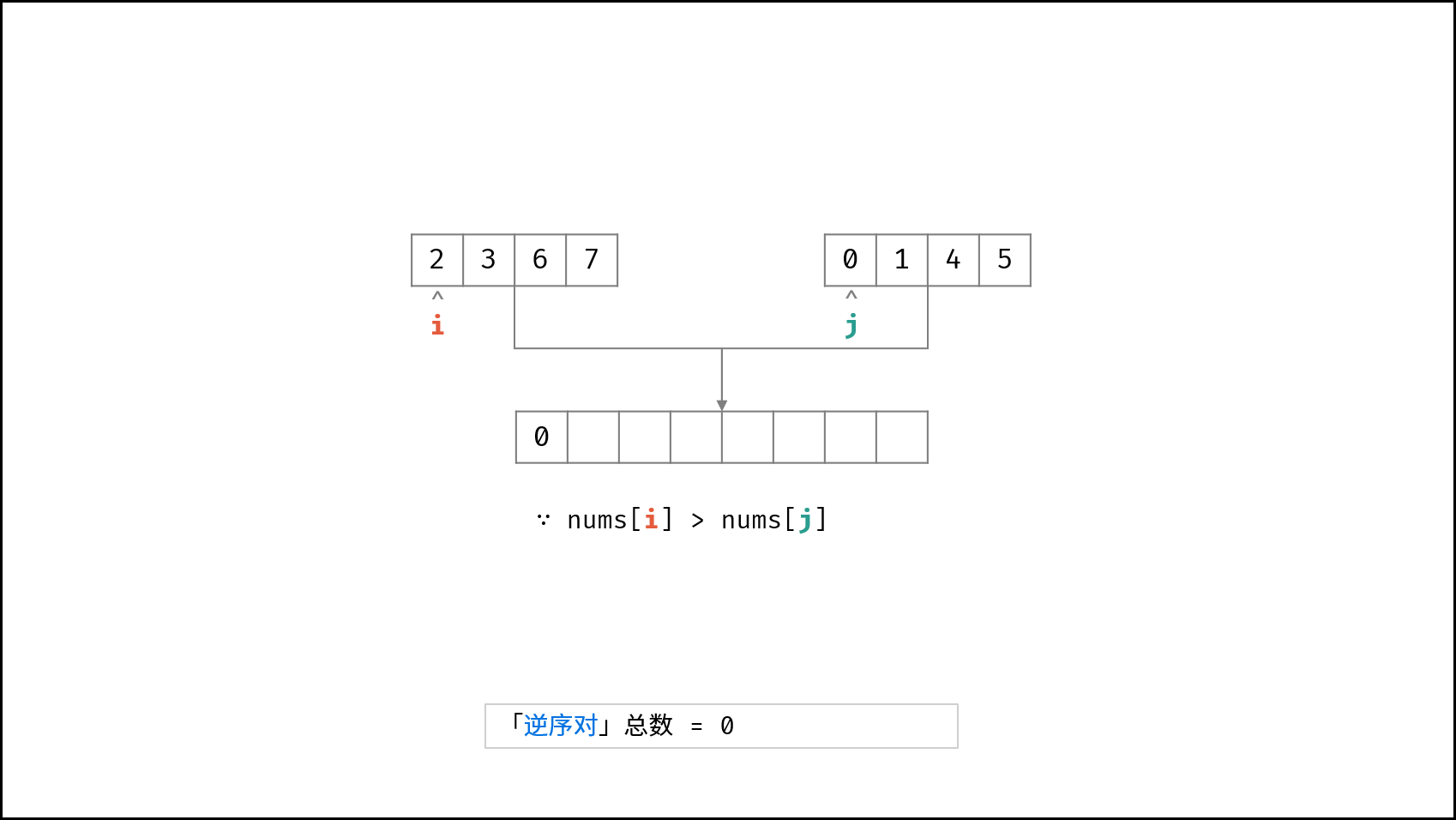 剑指 Offer 51题:数组中的逆序对在数组中的两个数字如果前面一个数字大于后面的数字则这两个数字组成一个逆序对 Csdn博客
