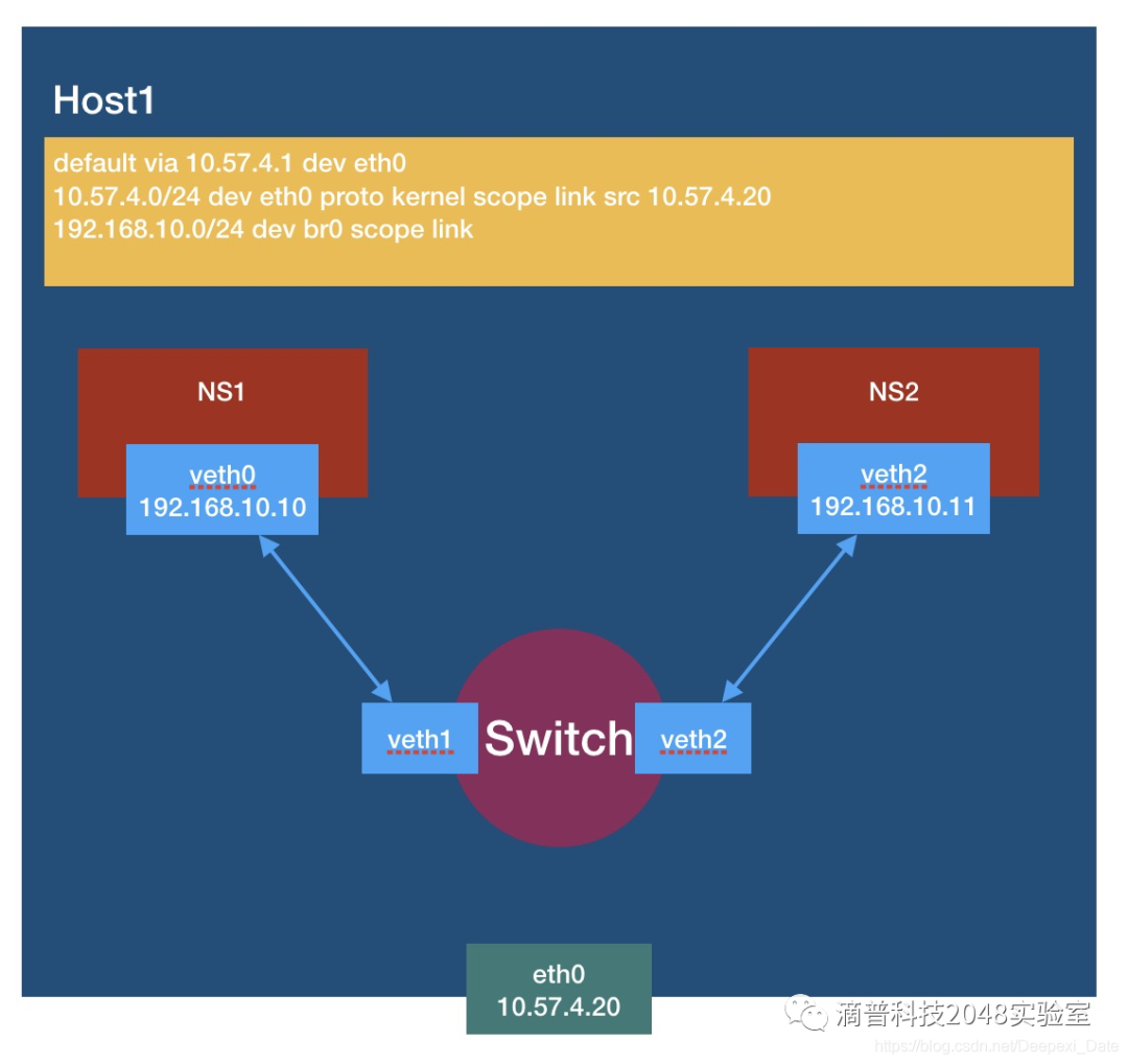 linux 多块网卡 bridge,理解linux虚拟网络设备bridge-CSDN博客