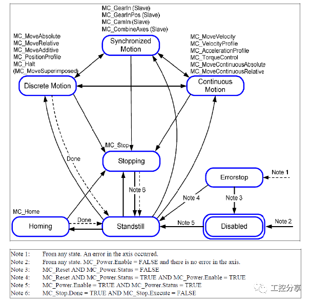 控制速度 xml_Codesys——PLCopen基本运动控制功能块的使用方法总结_weixin_39710361的博客-CSDN博客