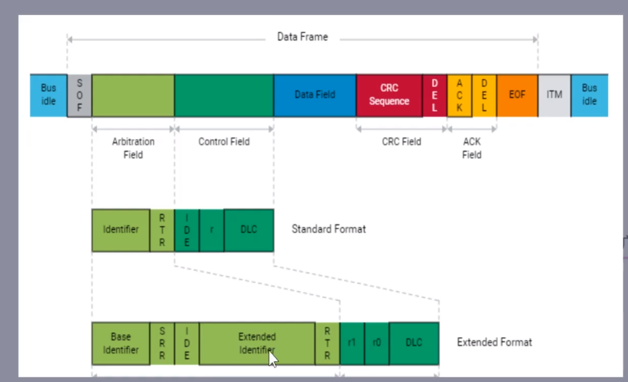 CAN学习笔记_can报文的itm-CSDN博客