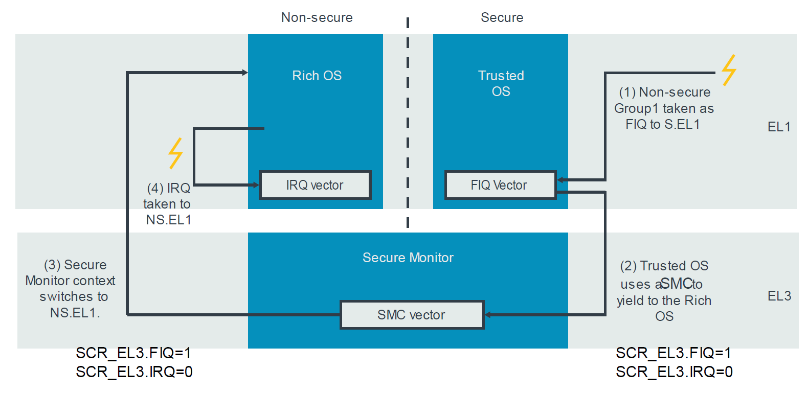[Notes] Arm CoreLink Generic Interrupt Controller v3 and v4 Overview ...