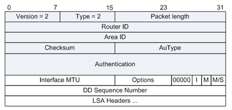 OSPF协议报文_ospf 报文携带认证类型-CSDN博客