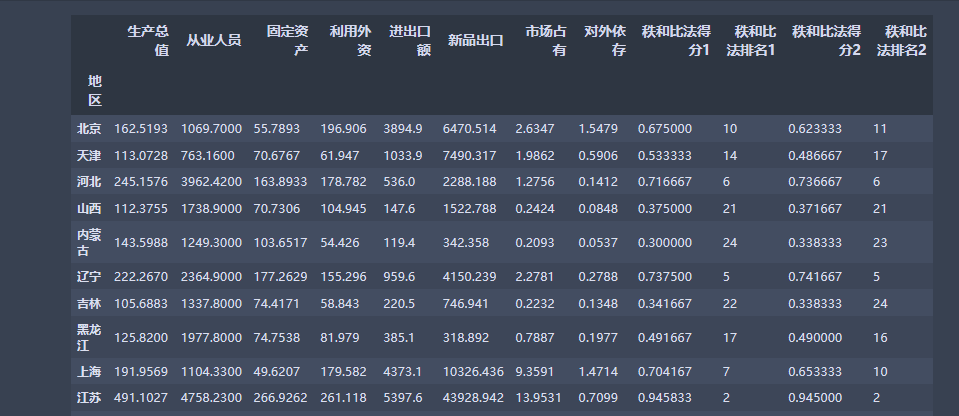 Python综合评价模型(三)秩和比法python 秩和比综合评价模型代码 Csdn博客