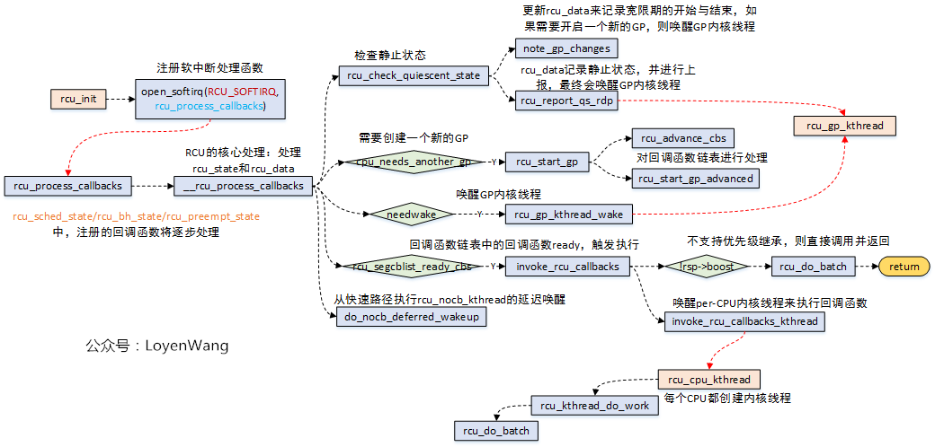 深入理解RCU | RCU源码剖析-CSDN博客