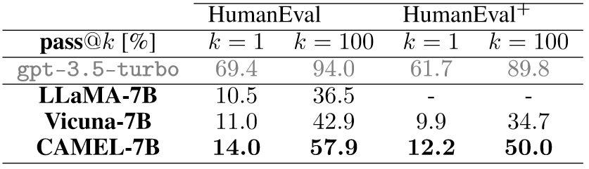 【论文精读】CAMEL: Communicative Agents for “Mind” Exploration of Large ...