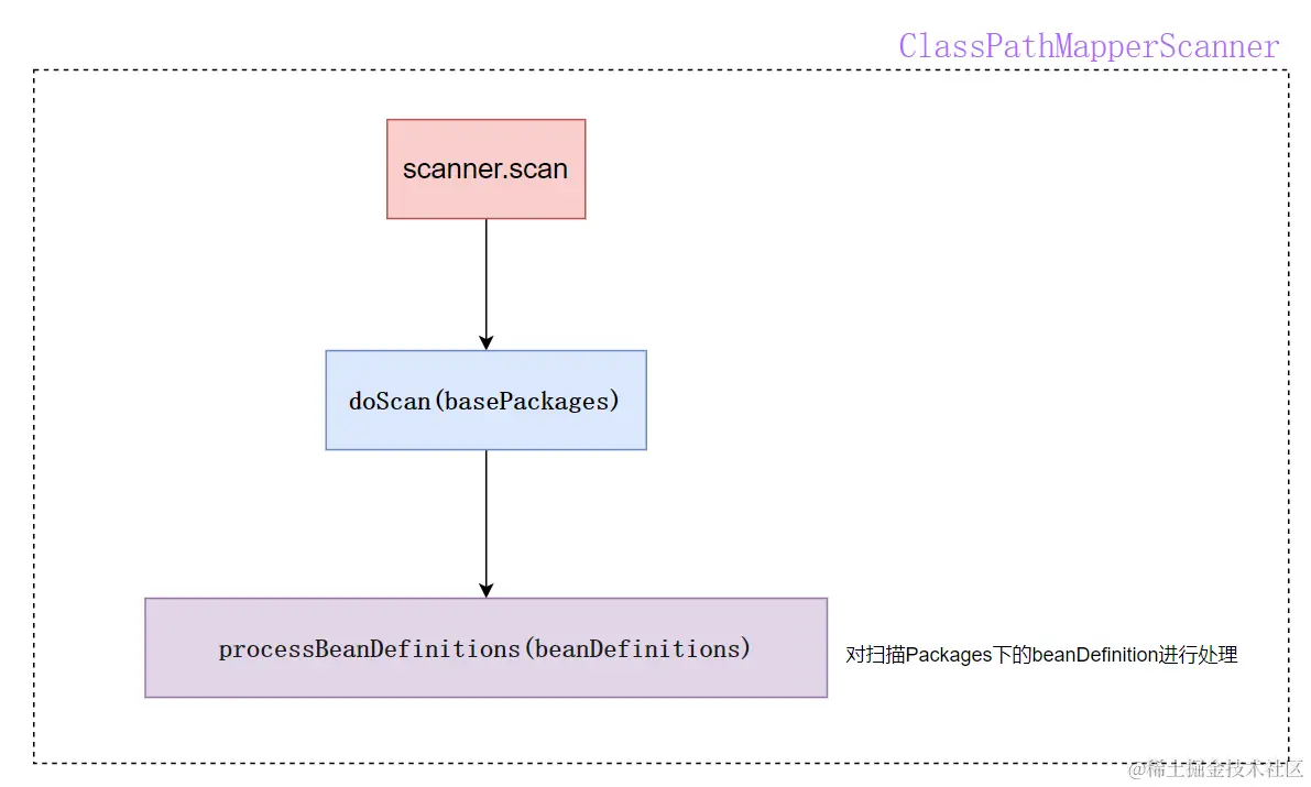 从BeanFactory入手,讲透Spring整合Mybatis的底层原理_mybatis的底层跟factorybean的关系-CSDN博客