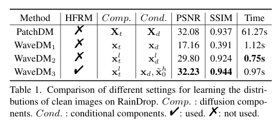 图像恢复+WaveDM：WaveDM: Wavelet-Based Diffusion Models for Image Restoration-CSDN博客