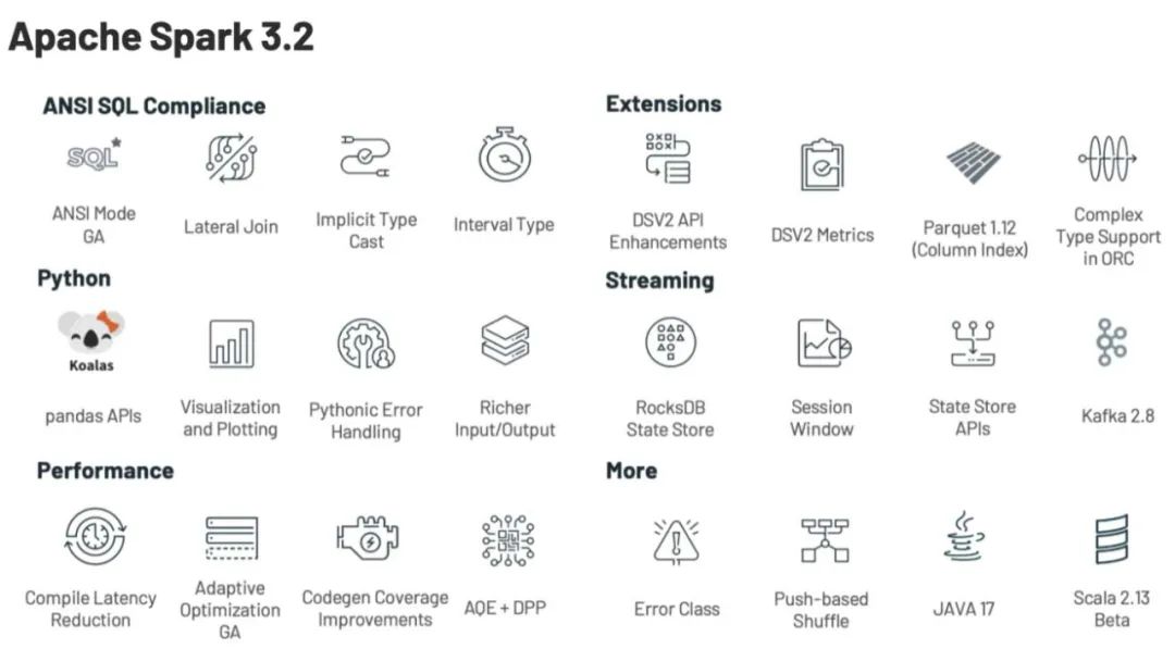 Apache Spark 3.2 正式发布，新特性详解-CSDN博客