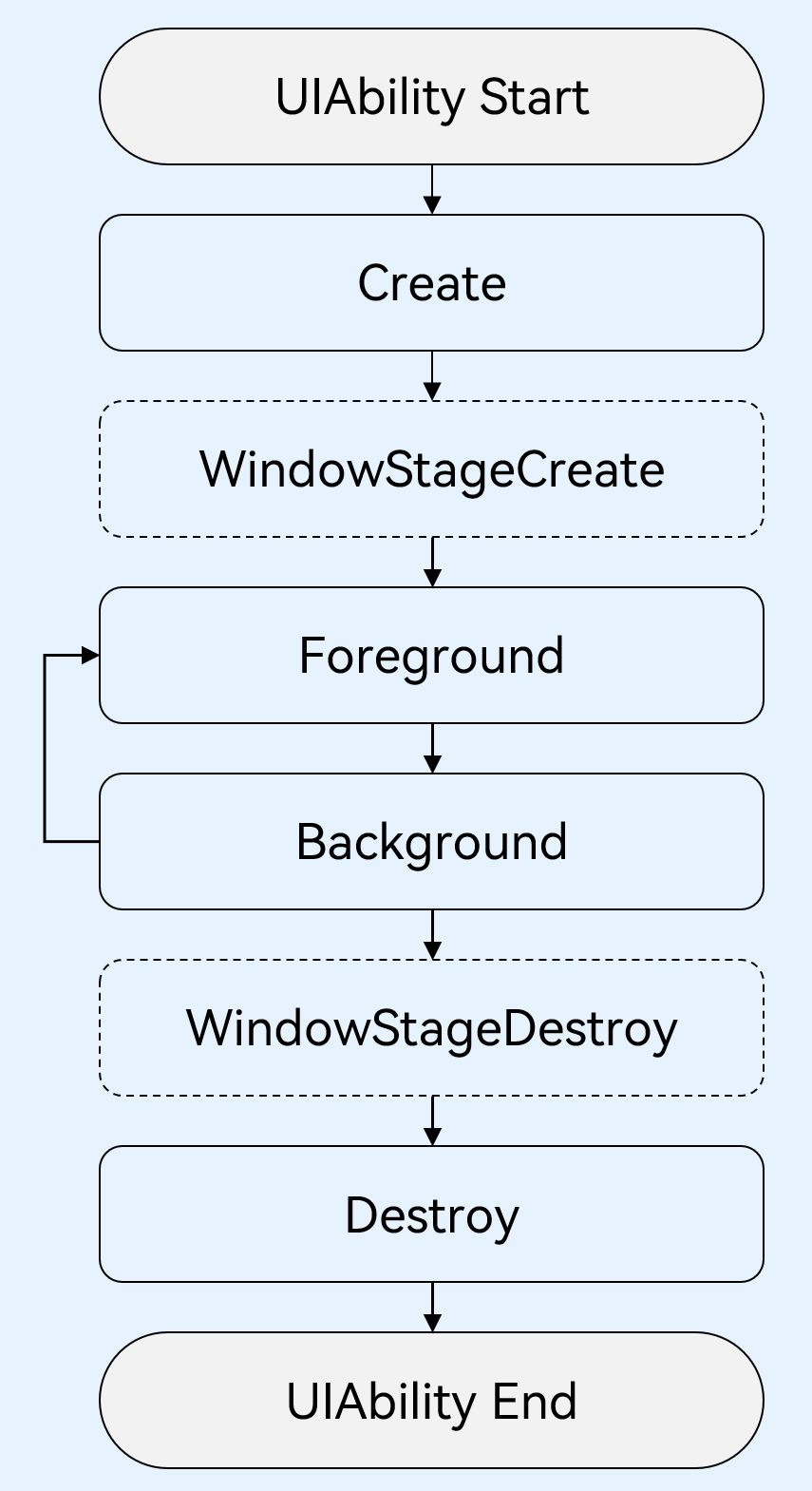 Harmonyos：UIAbility的使用（2）——UIAbility的生命周期介绍_uiablity-CSDN博客
