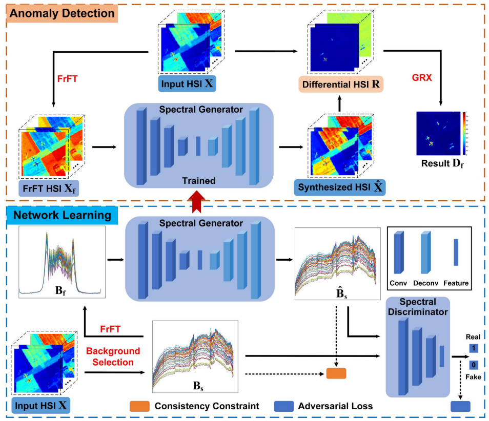 用于半监督高光谱异常检测的Frequency‐to‐spectrum mapping GAN_高光谱标签 异常检测-CSDN博客