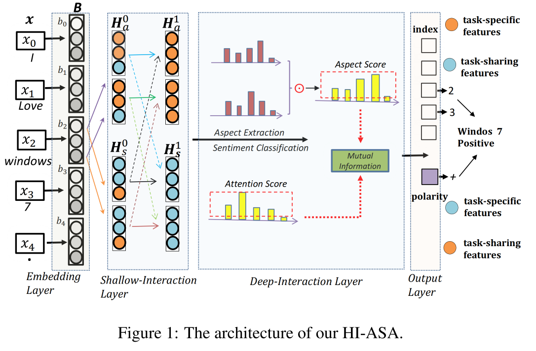 A Hierarchical Interactive Network For Joint Span Based Aspect Sentiment Analysis 论文阅读笔记span