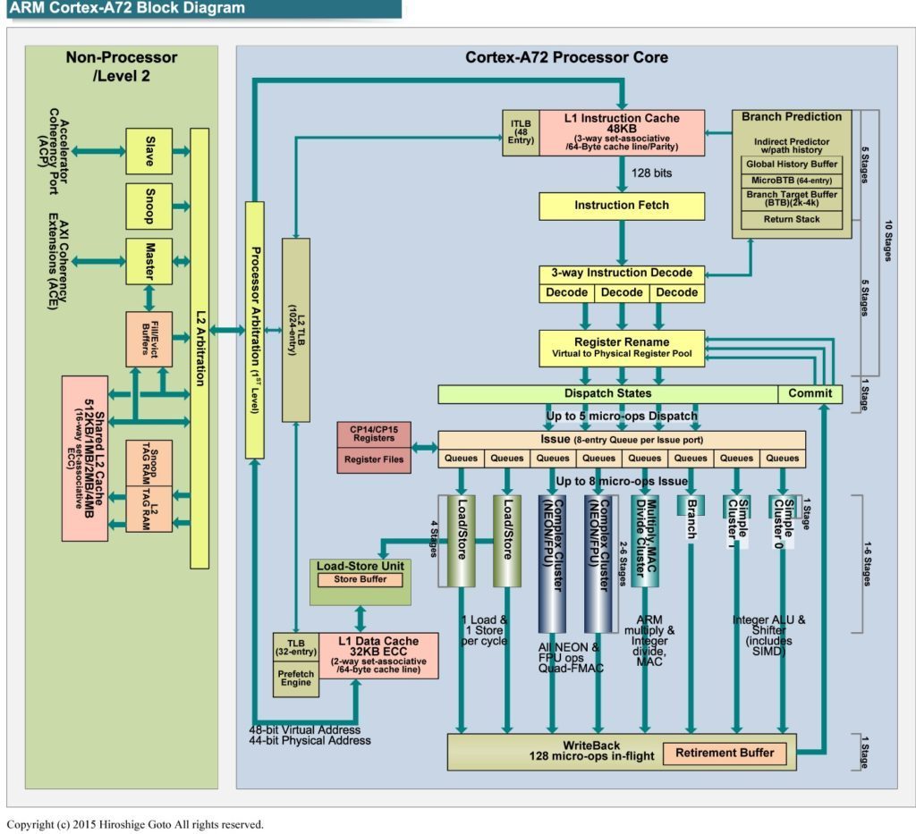 【Cache篇】一文总结ARMv8架构中关于Cache的知识点_arm cache类型设置-CSDN博客