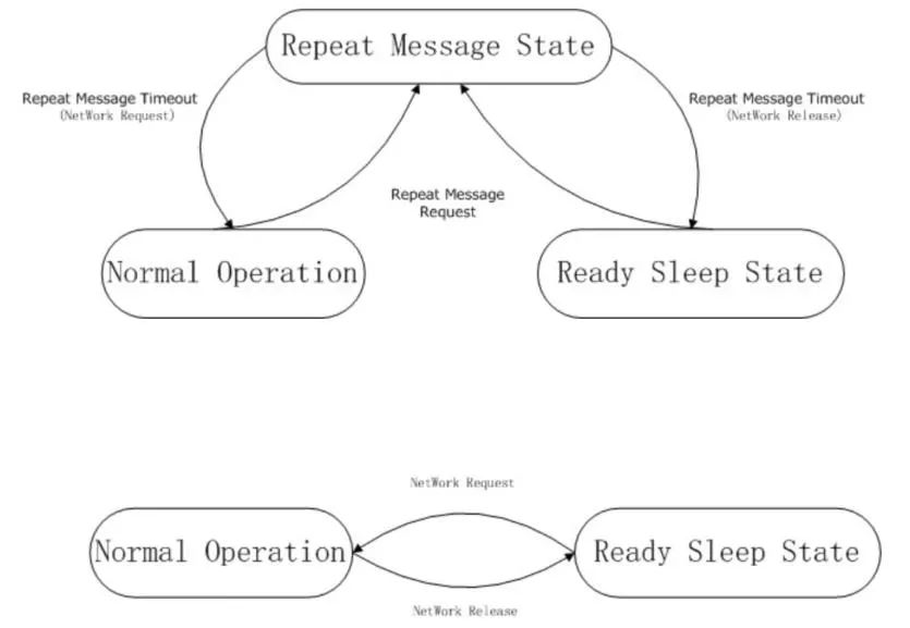 浅析PREEvision中AUTOSAR NM开发_nm repeat message state-CSDN博客