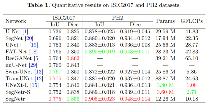 SegNetr来啦 | 超越UNeXit/U-Net/U-Net++/SegNet，精度更高模型更小的UNet家族-CSDN博客