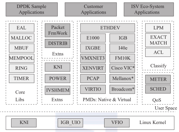 DPDK实践一：技术介绍 + 编译运行_dpdk 编译-CSDN博客