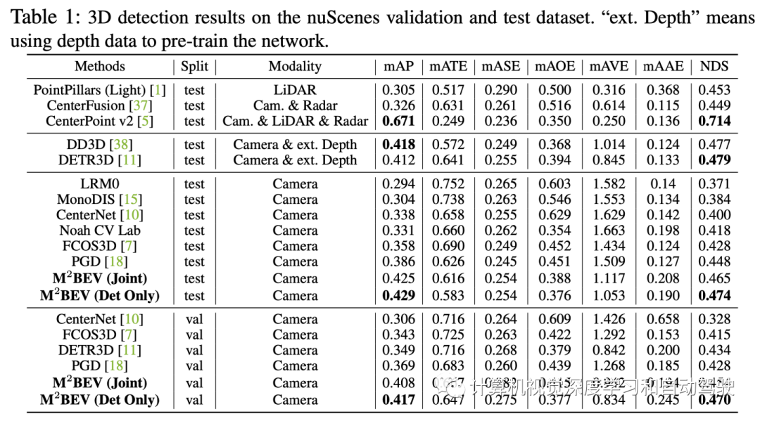 M2BEV：采用统一BEV表征的多摄像头联合3D检测分割-CSDN博客
