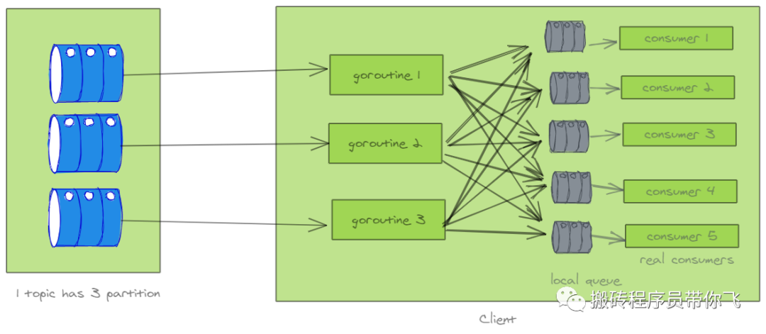 Kafka 消费并行度提升 Csdn博客