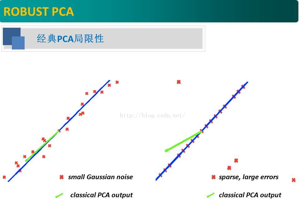 低秩稀疏分解 matlab,RPCA(鲁棒PCA),低秩稀疏分解_格秒索杉的博客-CSDN博客